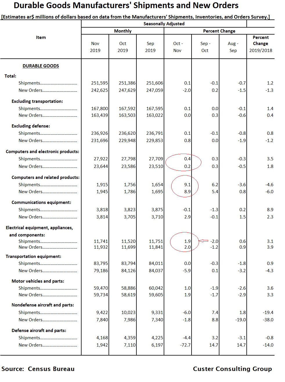 U.S. Durables Dragged Down By Defense, Electronics Continues To Recover