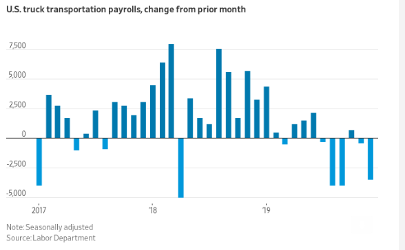 North American Freight Volume Posts Sharpest Drop Since Great Recession
