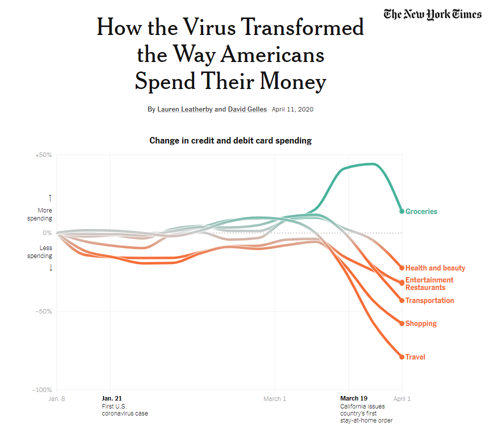 COTD: How The Crisis Has Changed Consumer Spending